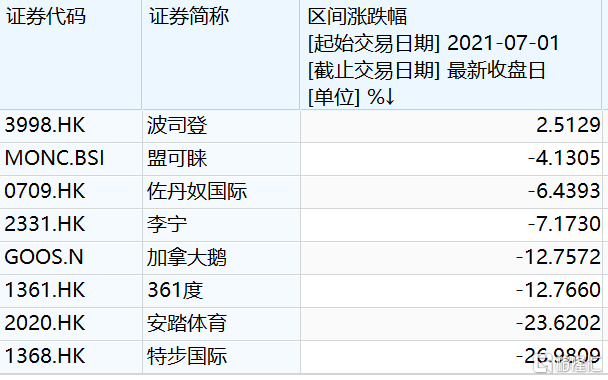 规模登顶行业之巅后，波司登（3998.HK）有望继续跃进_腾讯新闻