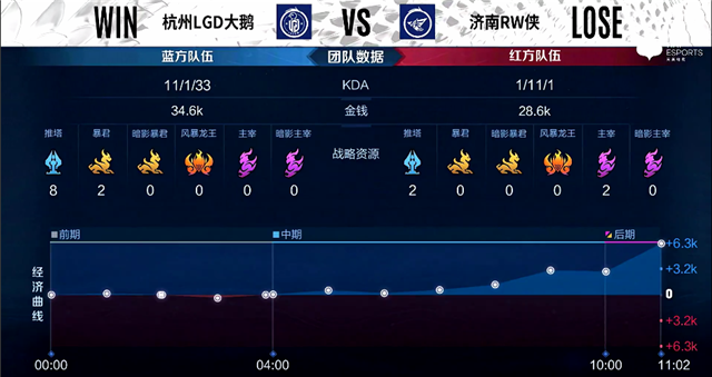 秋季赛快讯：济南RW侠击败杭州LGD大鹅，无心MVP三连_腾讯新闻