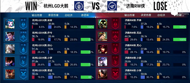 秋季赛快讯：济南RW侠击败杭州LGD大鹅，无心MVP三连_腾讯新闻