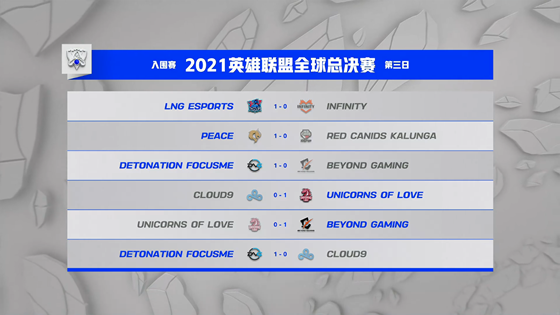 S11入围赛第三日赛果综述：LNG全胜晋级，DFM创造历史杀入正赛_腾讯新闻