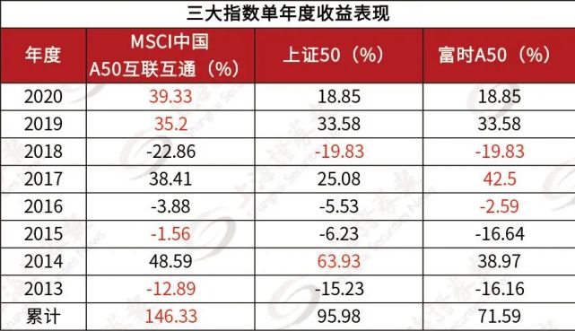 “宁茅”皆在手！首批MSCI中国A50互联互通ETF获批_腾讯新闻