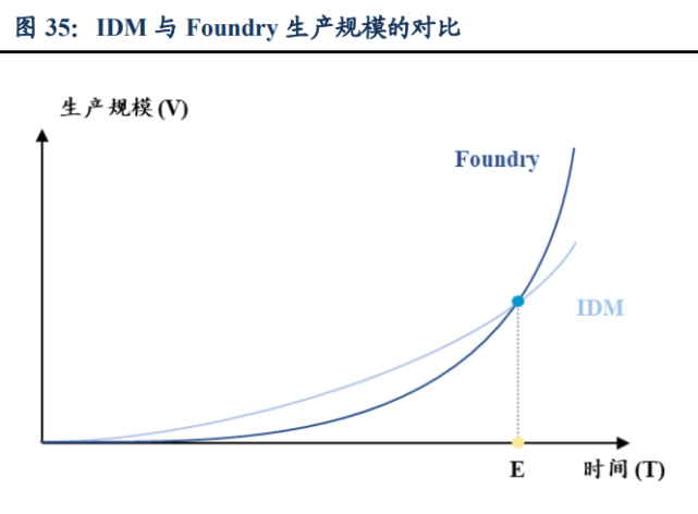 半导体行业专题报告：IDM、Fabless和Foundry，不同成长阶段的映射_腾讯新闻