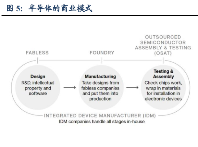 半导体行业专题报告：IDM、Fabless和Foundry，不同成长阶段的映射_腾讯新闻