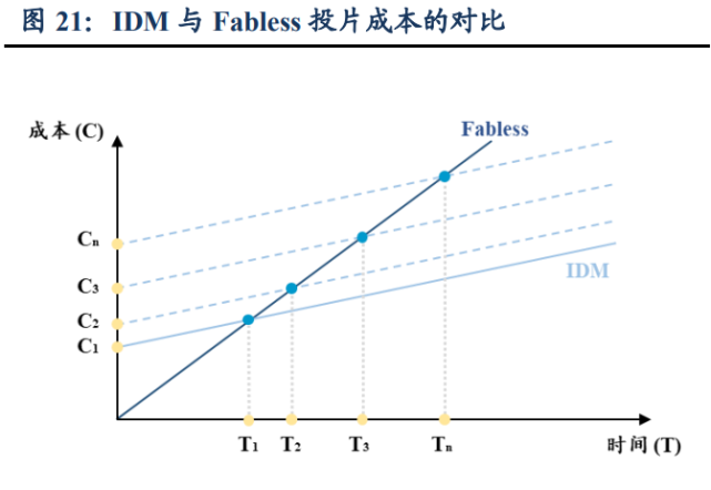 半导体行业专题报告：IDM、Fabless和Foundry，不同成长阶段的映射_腾讯新闻