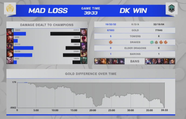 DK半决赛再战T1，MAD辅助力挺EDG，Ghost斩获新外号_腾讯新闻