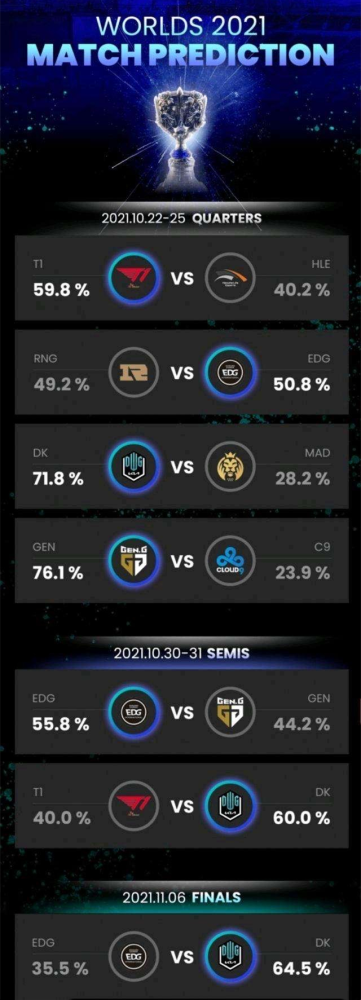 “EDG欠RNG一个冠军！”外网AI预测DK将击败EDG夺冠，去年准确率高达百分之百_腾讯新闻