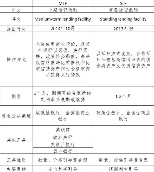 MLF SLF傻傻分不清，看这里就对了！ | PANews