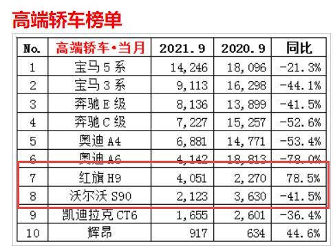 9月仅售2123台，还卖不过红旗H9，沃尔沃S90怎么了？_腾讯新闻