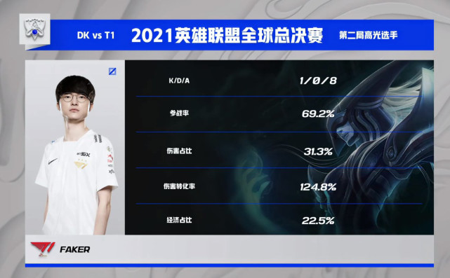 DK 3：2 战胜 T1：晋级《英雄联盟》 S11 决赛，冲击第二冠_腾讯新闻