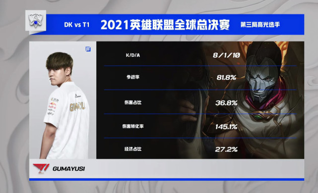 DK 3：2 战胜 T1：晋级《英雄联盟》 S11 决赛，冲击第二冠_腾讯新闻