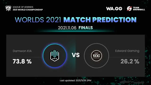 韩网AI预测：EDG击败DK夺冠概率不到3成！已精准预测两场半决赛！_腾讯新闻