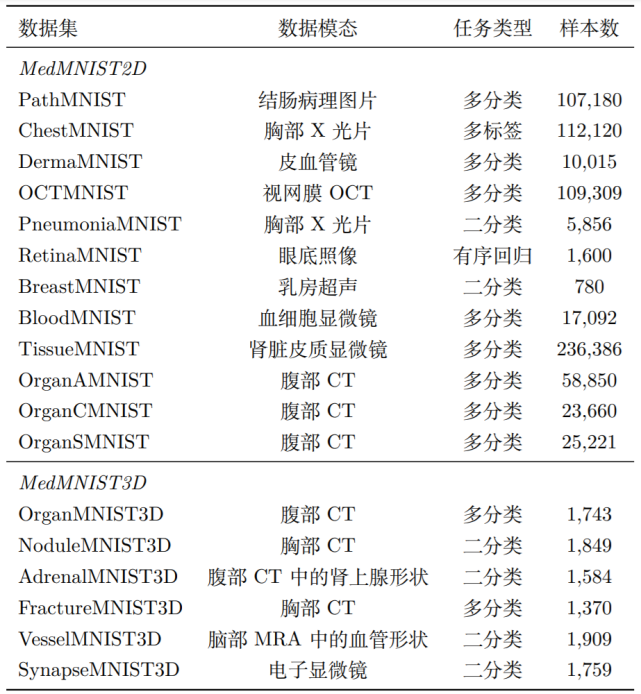MedMNIST：18个数据集开启2D＋3D医学影像之旅，可免费下载_腾讯新闻