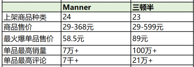 新咖啡PK：Manner、M stand、三顿半研究报告｜品牌公式_腾讯新闻