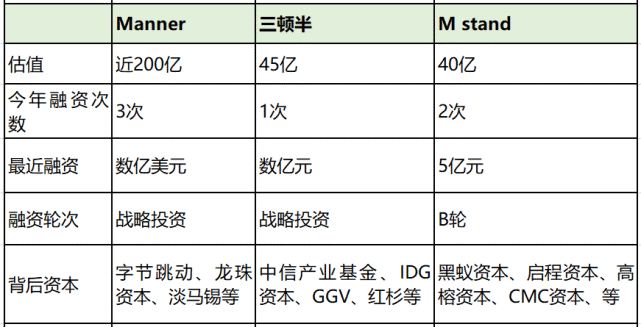 新咖啡PK：Manner、M stand、三顿半研究报告｜品牌公式_腾讯新闻