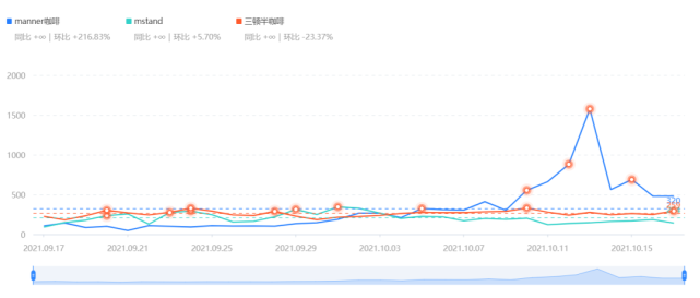 新咖啡PK：Manner、M stand、三顿半研究报告｜品牌公式_腾讯新闻