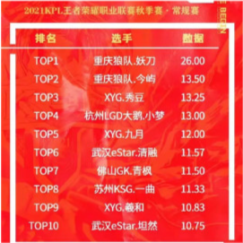 KPL射手KDA出炉，妖刀领先第二两倍数据，AG却因为妖刀数字尴尬了_腾讯新闻