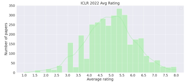 ICLR 2022初审你得了多少分？平均4.93浮动，预测6分才被接收_腾讯新闻