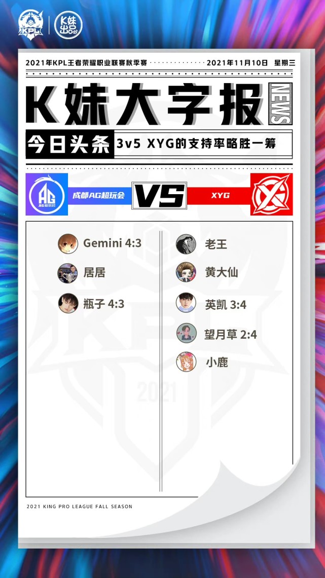 张大仙的XYG打败AG超玩会！XYG上升至S组，AG全员开始自闭_腾讯新闻