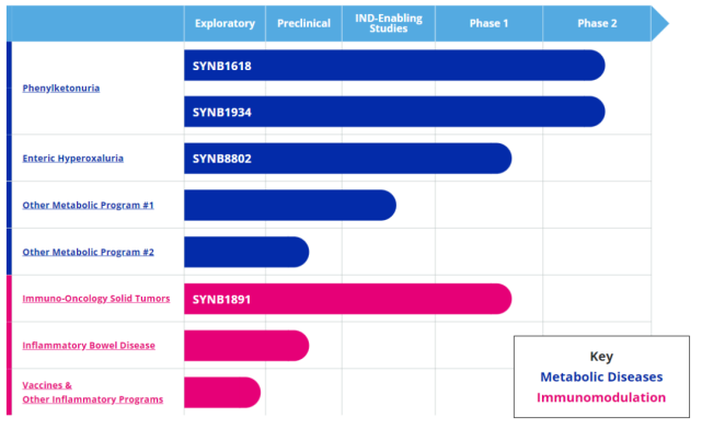 强强合作，Ginkgo联手Synlogic研发高胱氨酸尿症药物，预计2022年进入临床_腾讯新闻