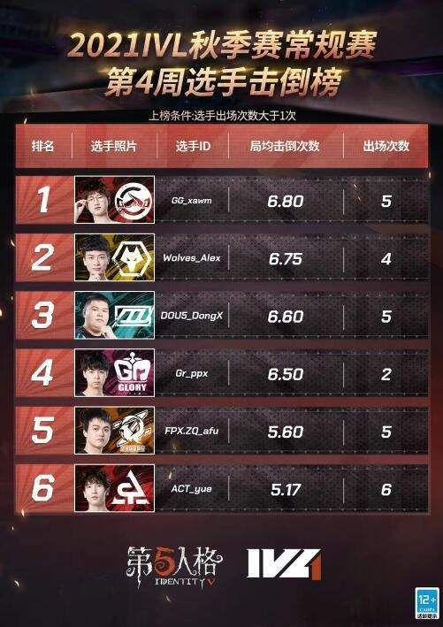 第五人格IVL：新一周比赛XROCK对战ZQ，哪支队伍率先调整状态_腾讯新闻