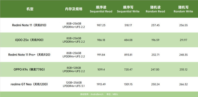 中端机玩游戏怎么选？天玑810/900/920＋骁龙778G性能实测_腾讯新闻