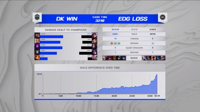 EDG对阵DK第二局的细节博弈，EDG是如何从BP开始输掉比赛的（上）_腾讯新闻