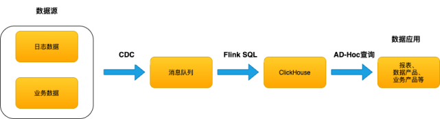 基于EMR OLAP的开源实时数仓解决方案之ClickHouse事务实现_腾讯新闻