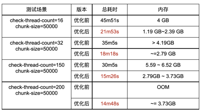 TiDB 数据一致性校验实现：Sync-diff-inspector 优化方案_腾讯新闻