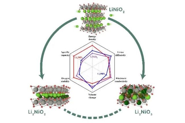 打破LiNiO2的能量密度极限：Li2NiO3还是Li2NiO2？_腾讯新闻