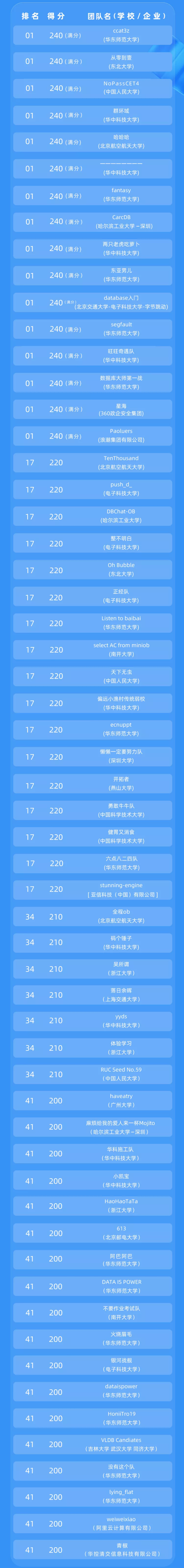 50 强诞生！2021 OceanBase 数据库大赛百所高校争霸！_腾讯新闻