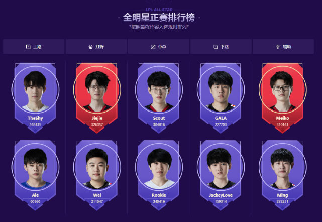 Bin大战Ale！LPL全明星大名单出炉：icon意外入选_腾讯新闻