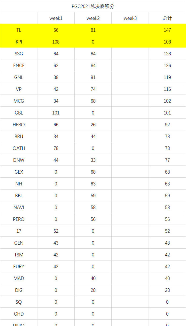 PGC周决赛积分一览，MCG基本锁定决赛，S级队伍仅有一支在前四名_腾讯新闻