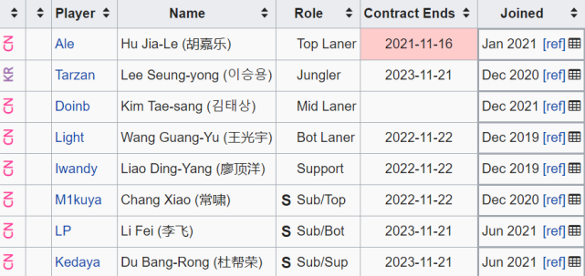 Doinb加入！LNG打响LPL转会期第一枪：Ale成功续约_腾讯新闻