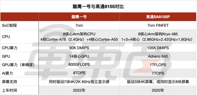 国内首颗7nm汽车芯发布！对标高通8155，李书福发视频祝贺_腾讯新闻