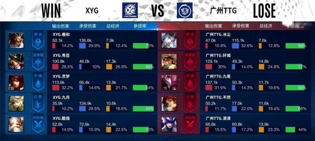 拿下XYG不是偶然！TTG4：2击败狼队晋级总决赛_腾讯新闻