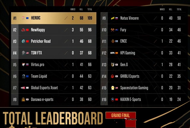 绝地求生PGC：比赛失利后17shou决定明年退役，NH成PCL最后的希望_腾讯新闻