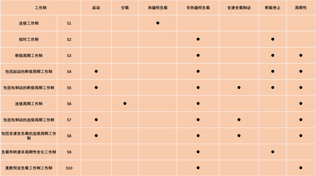 电机工作制说明，S1-S10工作制说明，转自 电机的工作制详解 (qq.com) - whylei210 - 博客园