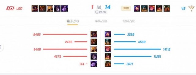 LPL各位置最低伤害，五人加一起不如4396高，小虎贡献一半多_腾讯新闻
