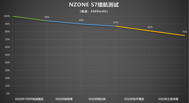 NZONE S7评测：省心的长续航5G手机_腾讯新闻
