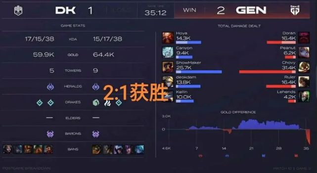 LCK出S12新理解，“辅助炼金控制秒Showmaker，LPL教练快抄起来”_腾讯新闻