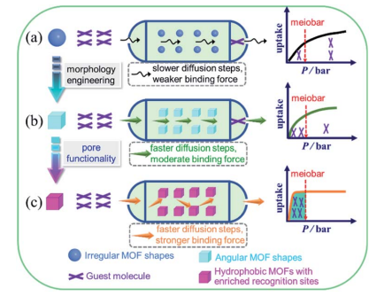 JMCA：用于痕量 CO2 捕获的MOFs中形态和孔功能化的调节_腾讯新闻