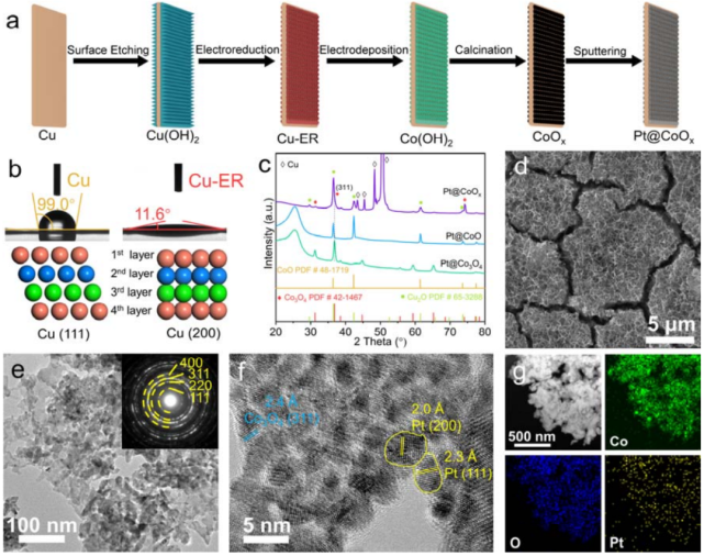 刘树平/徐坤/范红金今日Angew：调控催化剂内置电场，助力中性介质析氢！_腾讯新闻