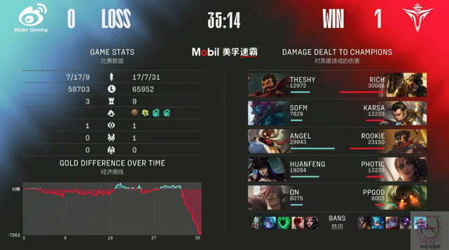 “风暴乔丹”飞人阿克尚单杀Theshy！V5碾压WBG_腾讯新闻