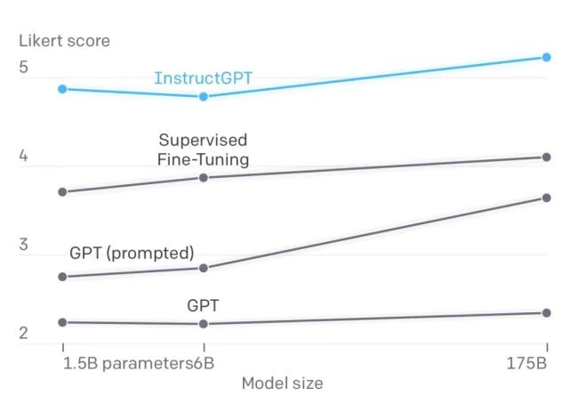 OpenAI发布GPT-3的新版本InstructGPT模型，构建“毒性更低”的AI语言模型_腾讯新闻