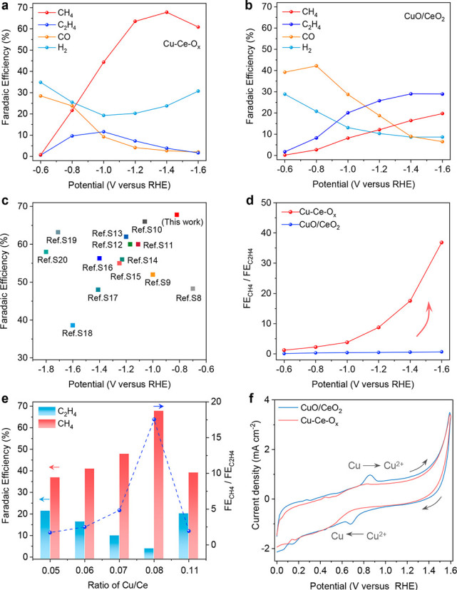 乔世璋JACS：固溶体稳定Cu2＋，促进电催化CO2还原制甲烷！_腾讯新闻