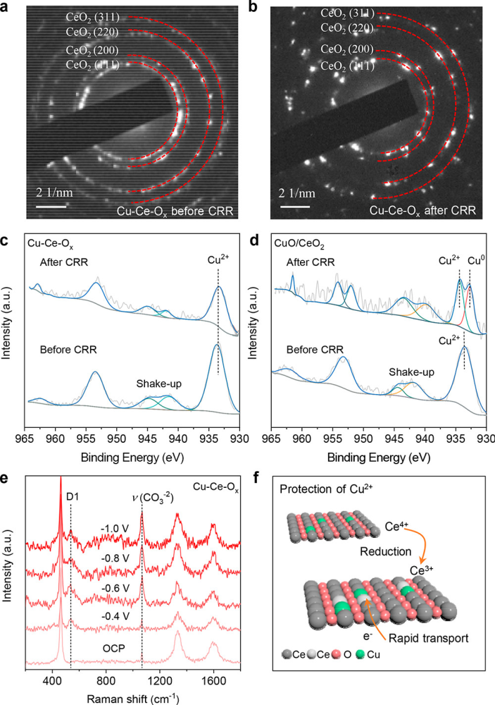 乔世璋JACS：固溶体稳定Cu2＋，促进电催化CO2还原制甲烷！_腾讯新闻