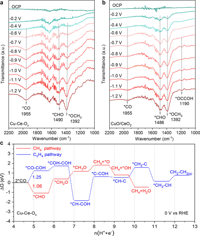 乔世璋JACS：固溶体稳定Cu2＋，促进电催化CO2还原制甲烷！_腾讯新闻