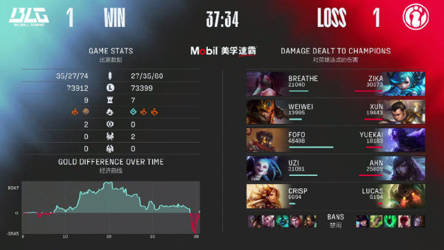 请神失败！BLG1-2不敌iG，Uzi复出首秀无力回天_腾讯新闻