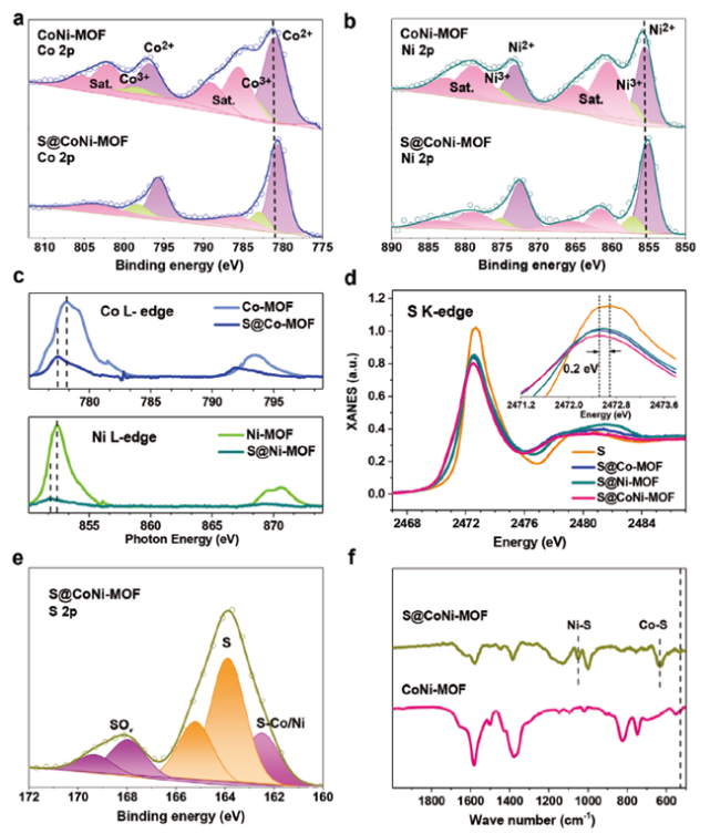 AEM：双金属二维MOF用于串联电催化硫还原_腾讯新闻