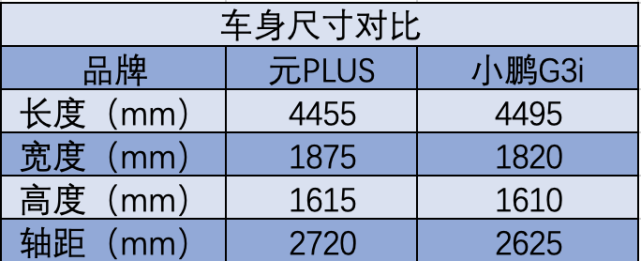 比亚迪元PLUS 13.18万元起售，与小鹏G3i相比，买谁更值？_腾讯新闻